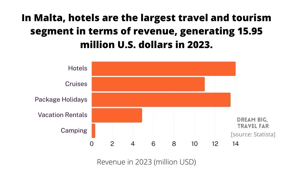 46+ Malta Travel & Tourism Statistics [Fresh For 2023!]